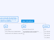 redes informáticas - Mind Map